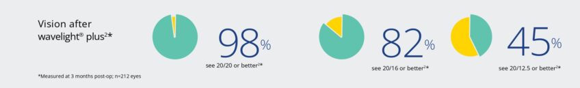 Wavelight Plus InnovEyes | Lasik India