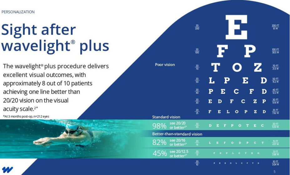 Wavelight Plus InnovEyes | Lasik India